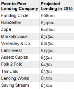 11 Biggest Peer-to-Peer Lending Companies in 2015 - 4thWay
